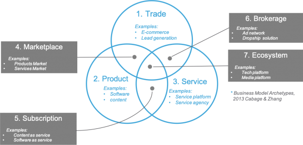 Business Model Archetypes - Productfolio